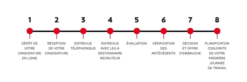 Comment postuler chez nous - La Presse